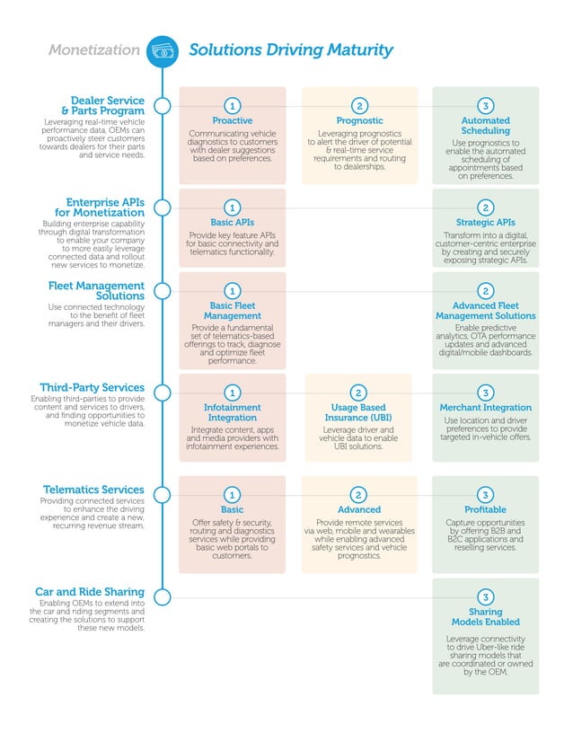 Lochbridge Connected Car Maturity Model FINAL | PDF