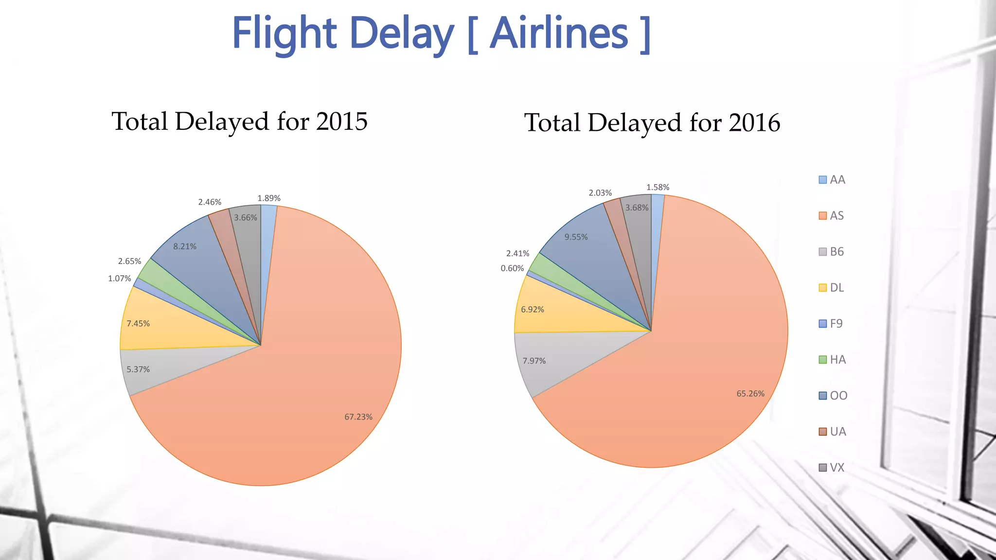 Flight Delay Prediction Model (2) | PPTX