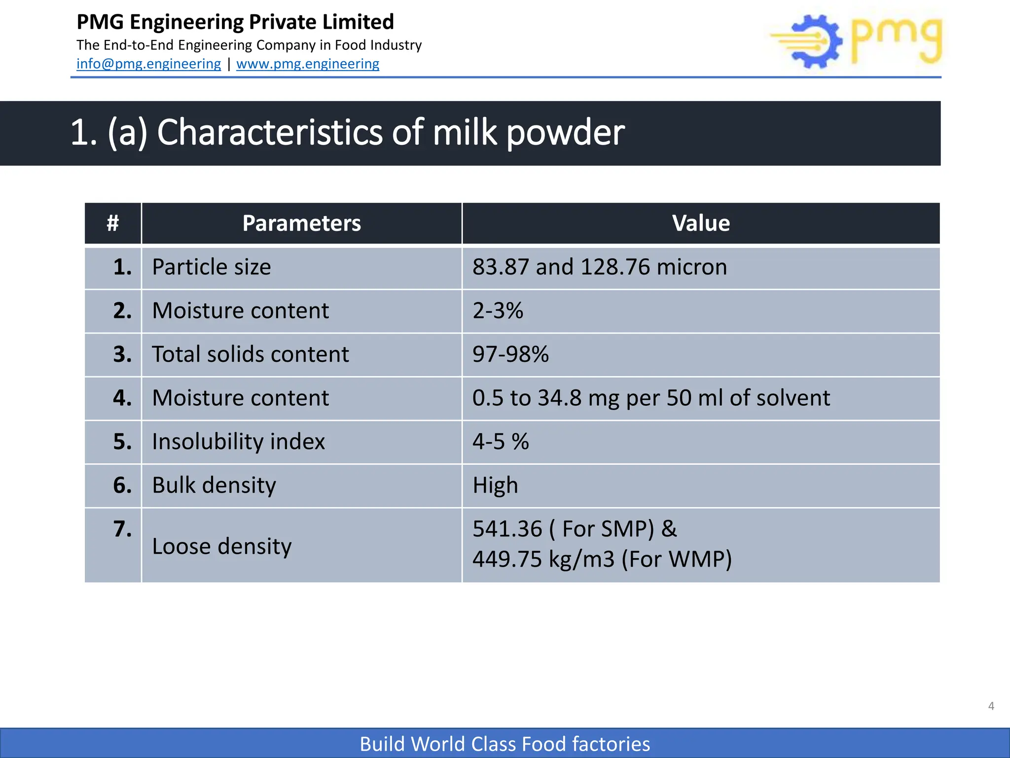 Packaging of milk powders.pptx........... | PPTX