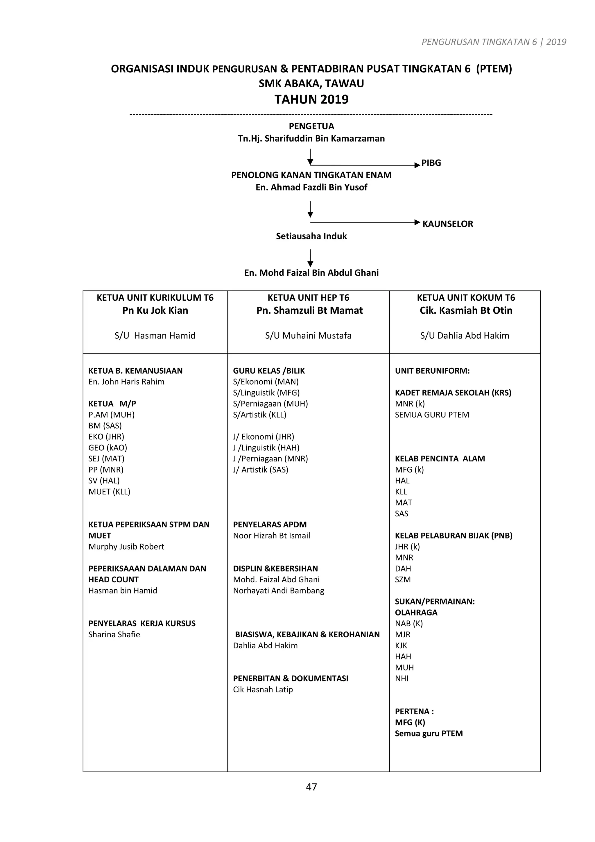 SMK Abaka jawatankuasa ptem tahun 2019 | PDF