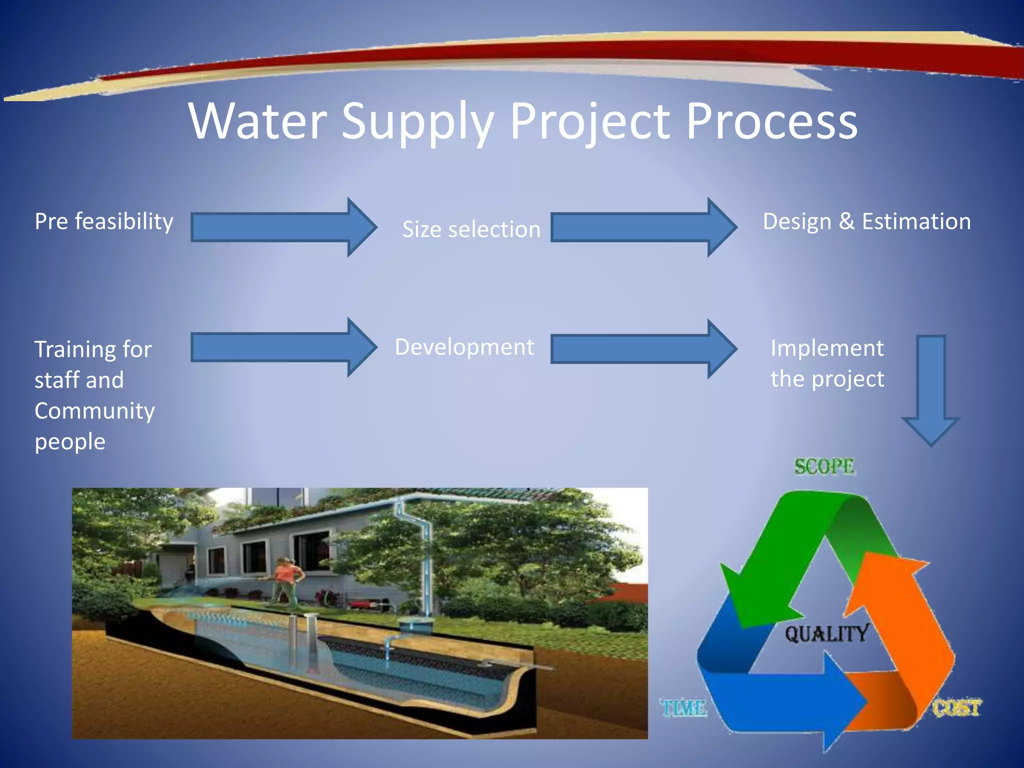 Water Supply and Saitation Project Linkedin | PPTX