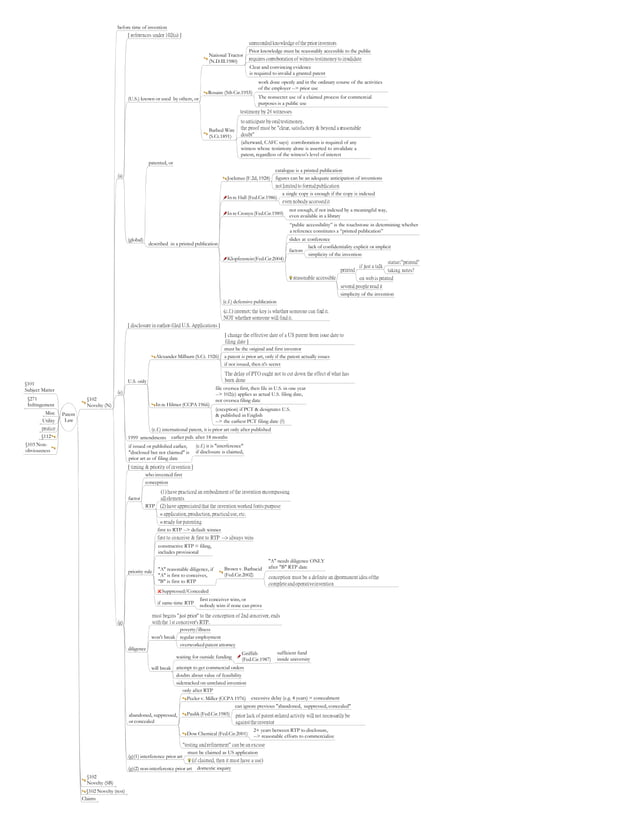 Patent Law 2008 Fall Mindmap By Leejason | PDF
