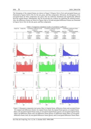 Novel lightweight video encryption method based on ChaCha20 stream cipher and hybrid chaotic map ...