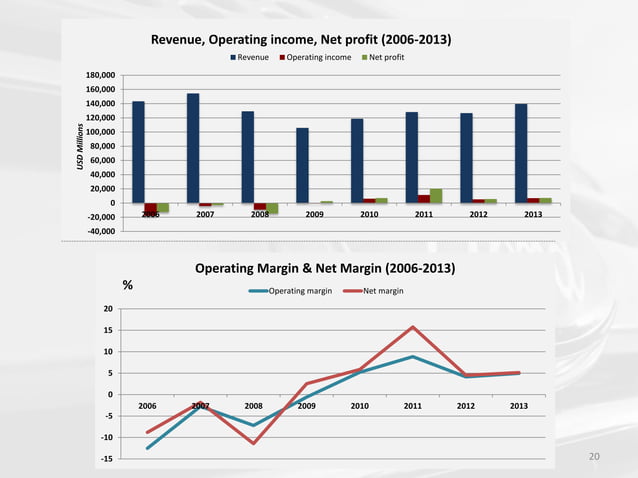 Ford_Auto Industry Case Study | PPT