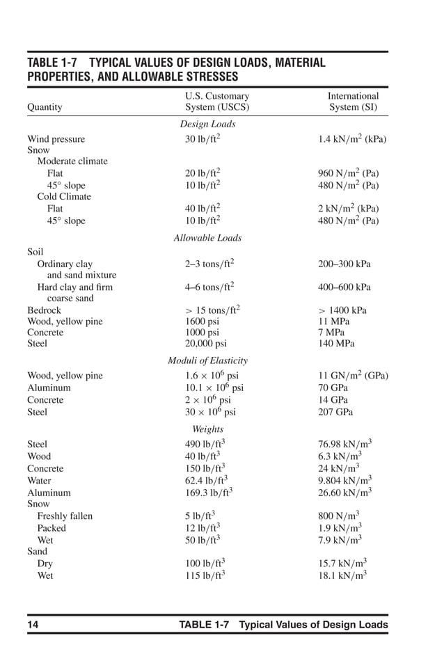 Formulas for Stress Strain and Structural Matrices 2nd Edition Walter D ...