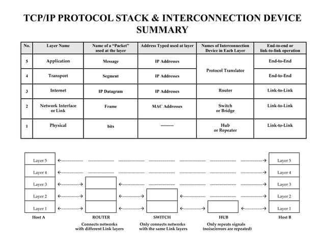 Introduction to Interconnection-Devices.pptx