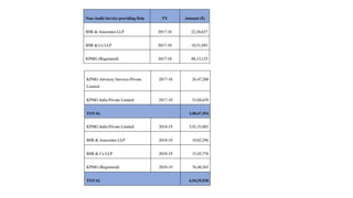 474386529-Deloitte-KPMG-and-the-IL-FS-Saga-NFRA-finds-deficiencies-in-BSR-s-audit-of-IL-FS.pptx