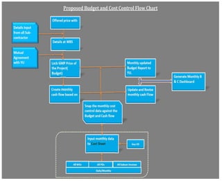 Project Control Flow Chart | PPT