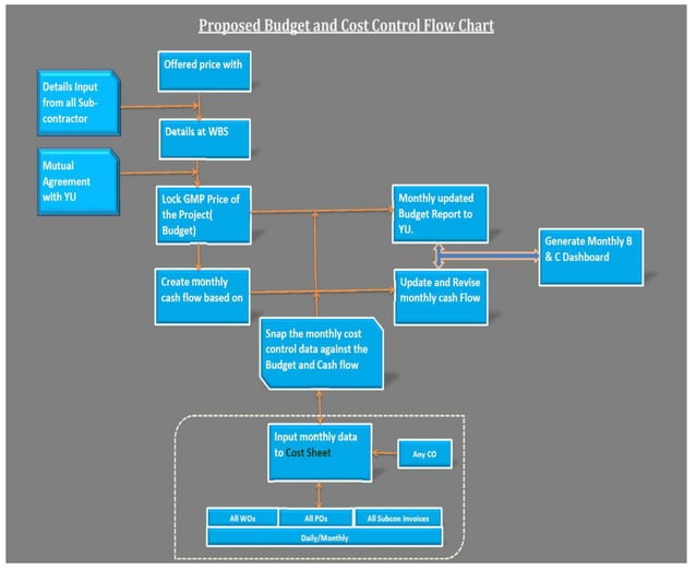 Project Control Flow Chart | PPT
