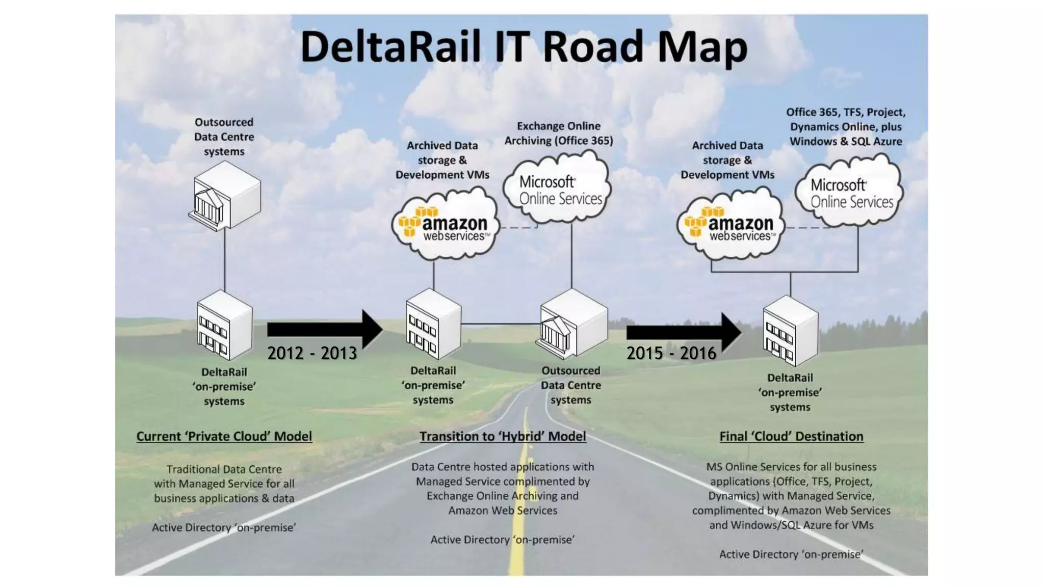 DeltaRail ICT Strategy Presentation - Gavin Harris | PPSX