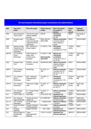 The most important international project coordinations and ...