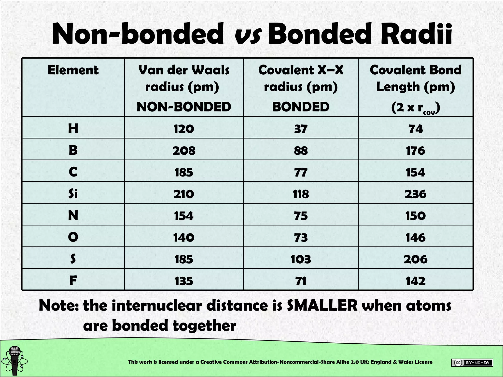 Chemical Structure: Chemical Bonding. Homonuclear Covalent Bonds | PPT