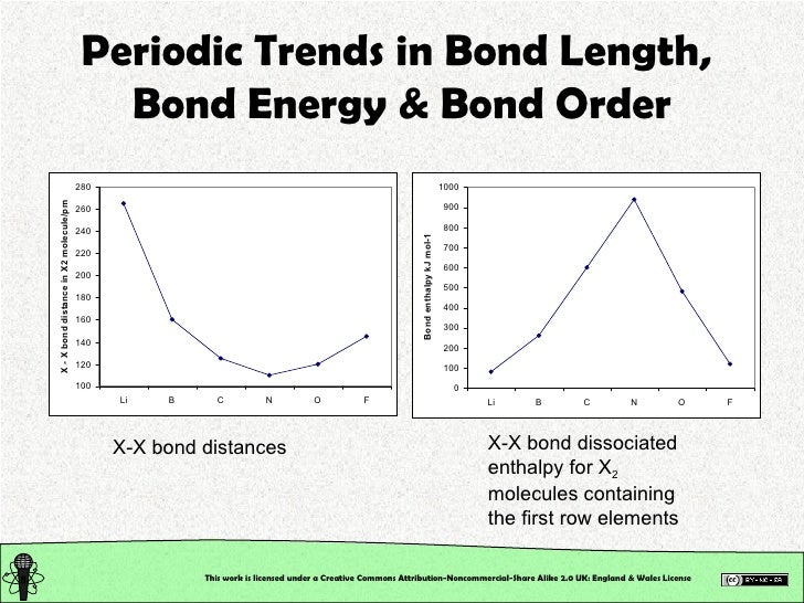 Bond Length Periodic Table