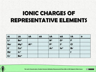 Chemical Structure: Chemical Nomenclature. Inorganic Compounds | PPT
