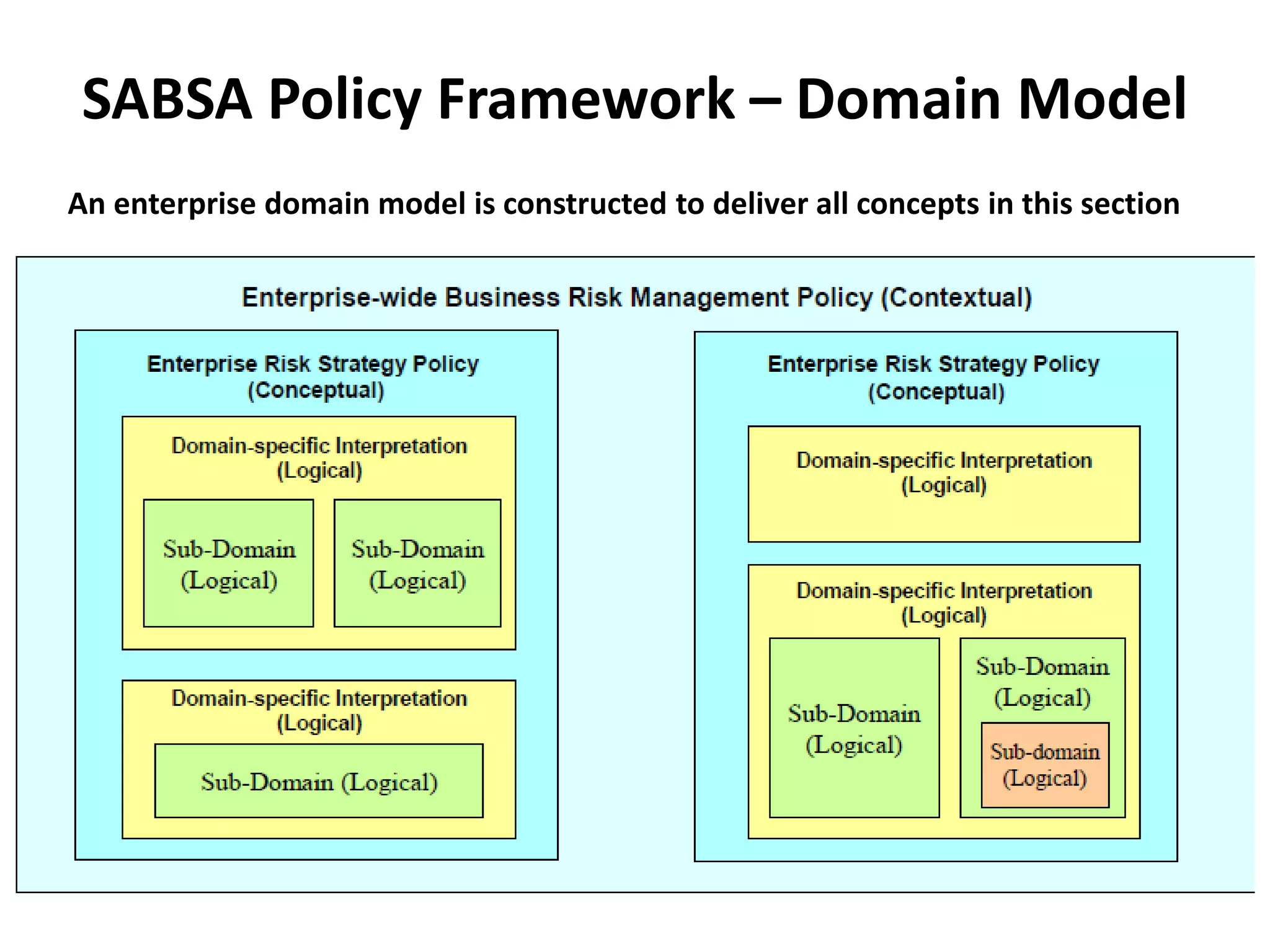SABSA Implementation(Part II)_ver1-0 | PPTX