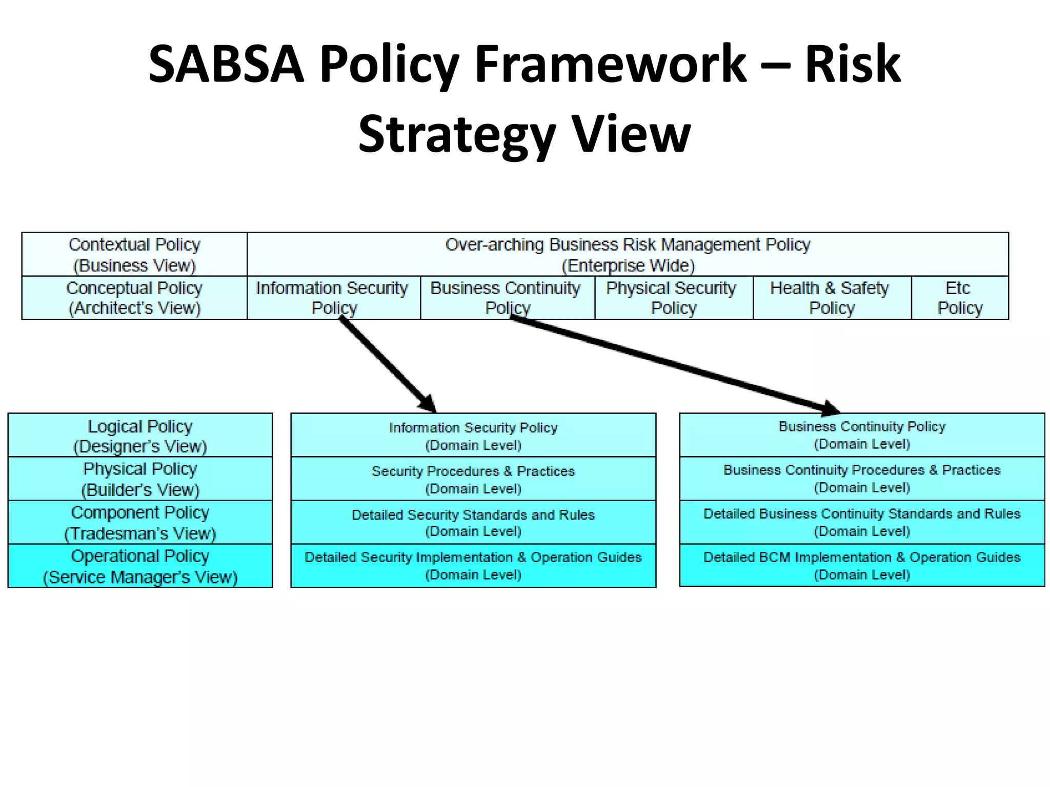 SABSA Implementation(Part II)_ver1-0 | PPTX