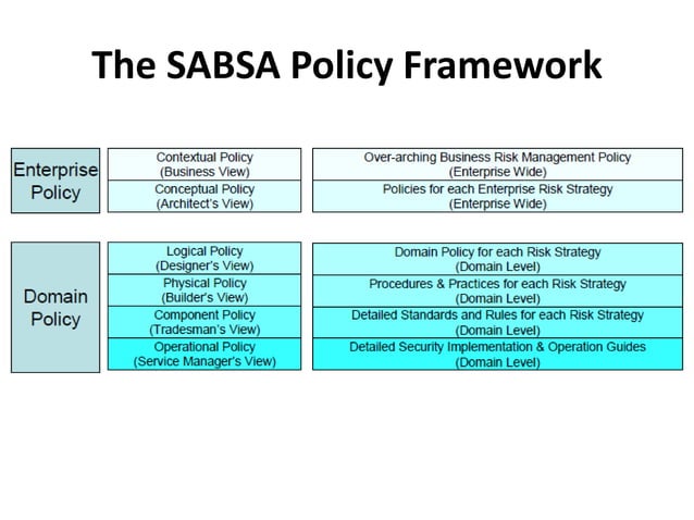 SABSA Implementation(Part II)_ver1-0 | PPT