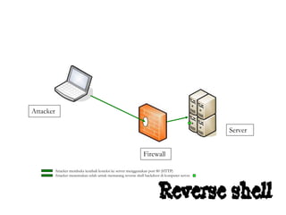 Art of Backdooring: Technique and Practice | PDF