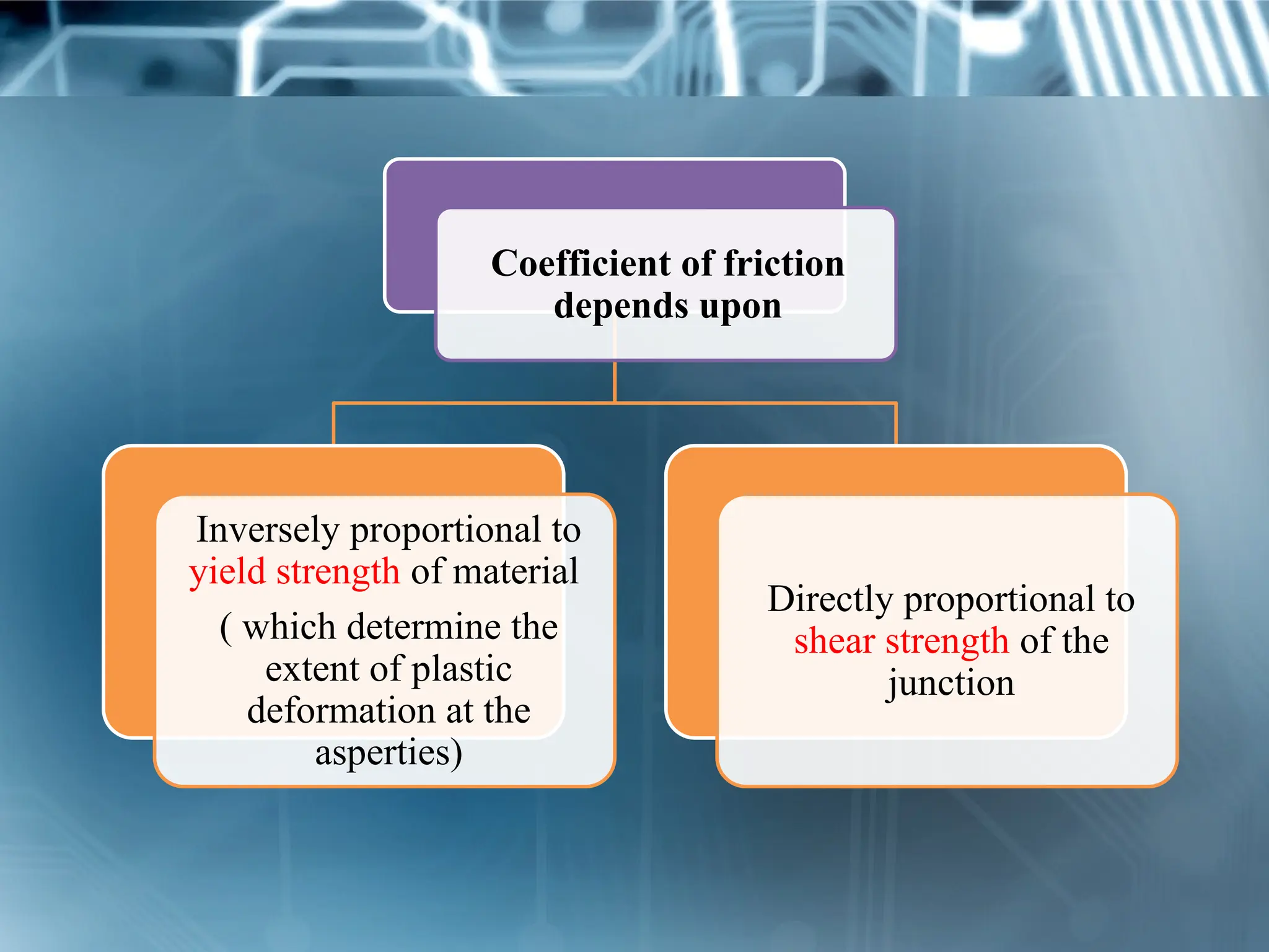 Friction vs Friction less mechanics in orthodontic space closure | PPTX