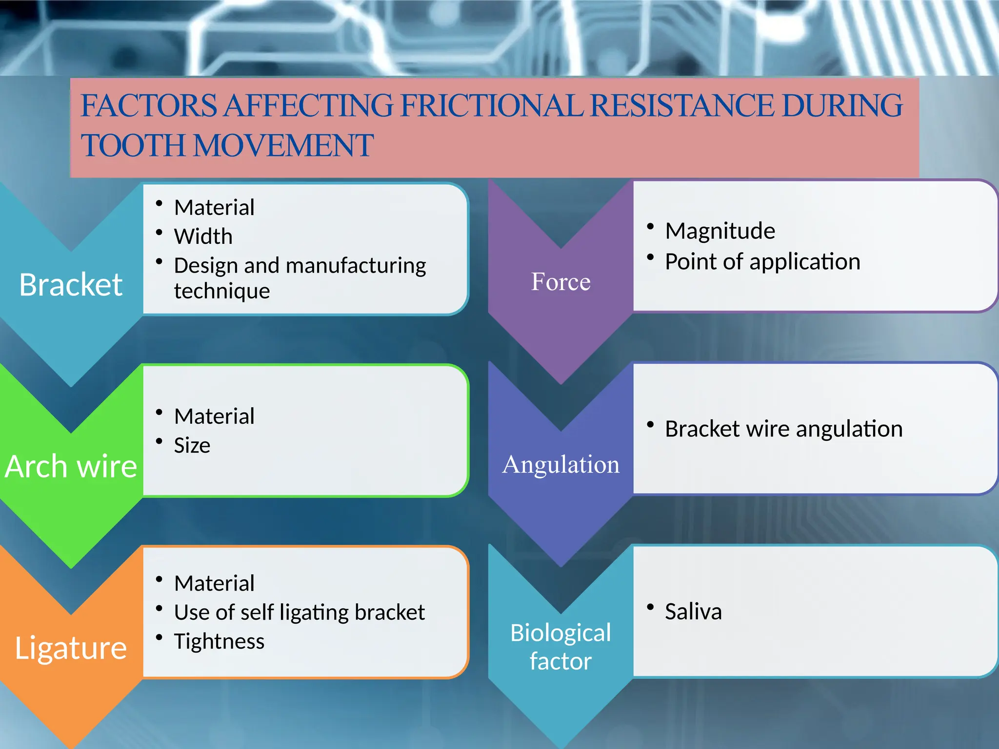 Friction vs Friction less mechanics in orthodontic space closure | PPTX