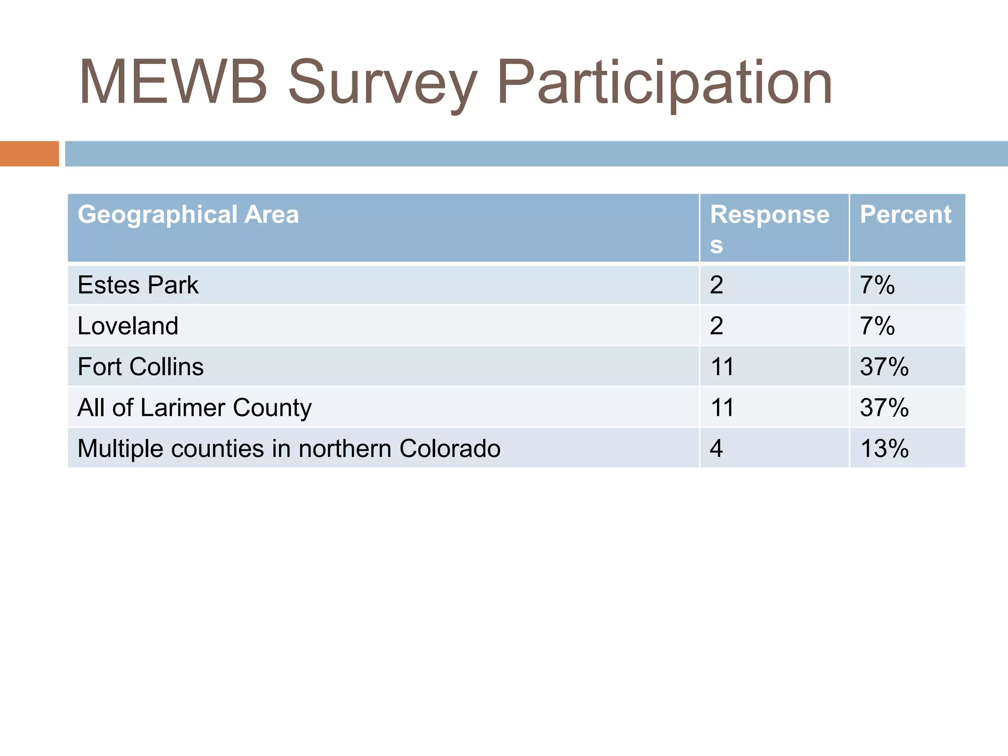 Survey Summary Slides | PPT