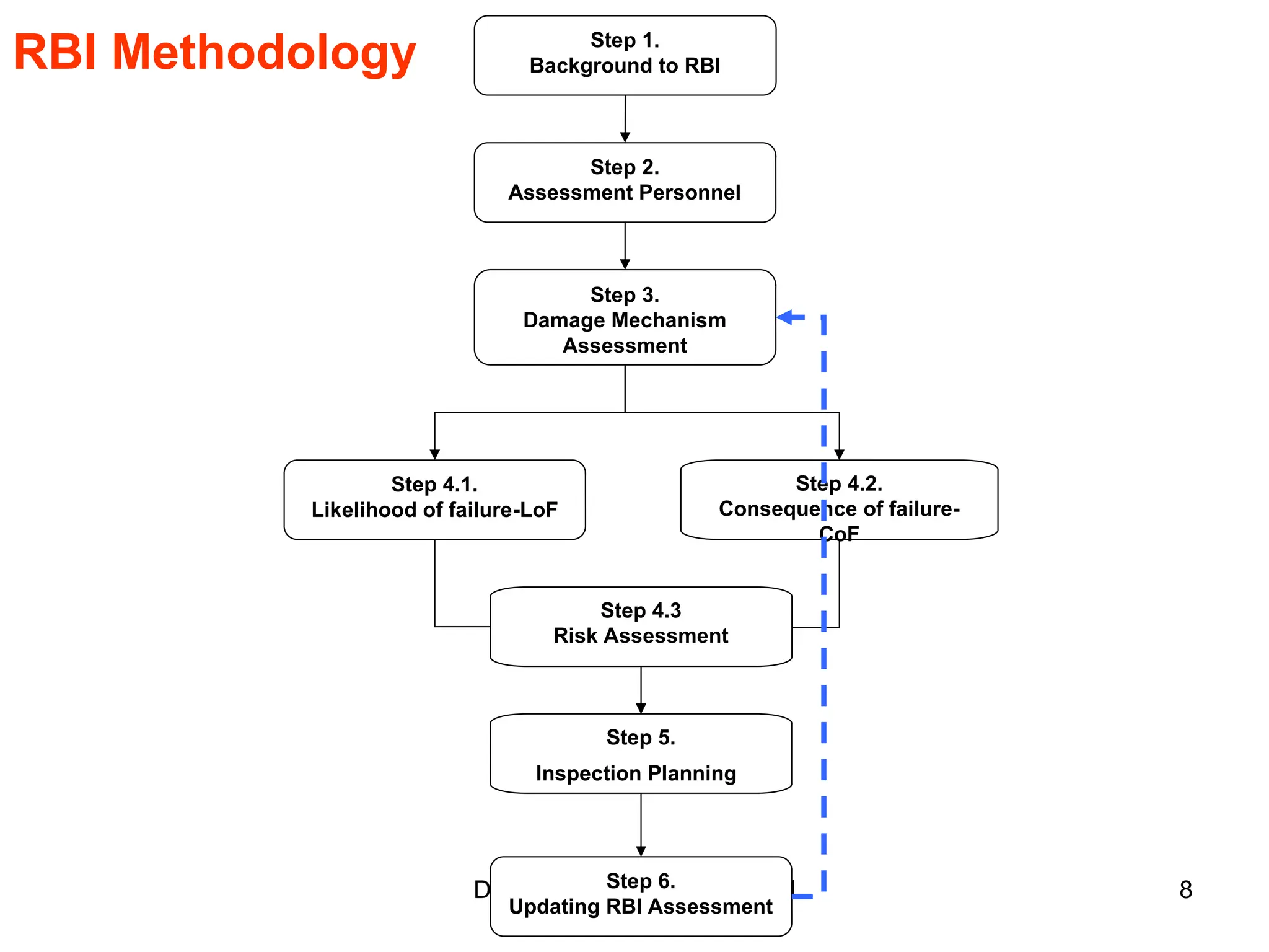 47801121223 - RBI Methodology - Risk Based Inspection | PPT