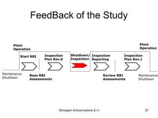 47801121223 - RBI Methodology - Risk Based Inspection | PPT