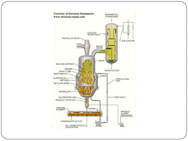 47805741 crystallization-whole-broth-processing | PPTX