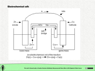 Chemical Reactions: Redox Reactions | PPT