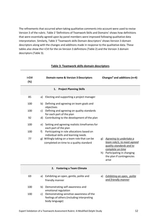 Expert Validation of a Teamwork Assessment Rubric PARRATT FAHY ET AL | PDF