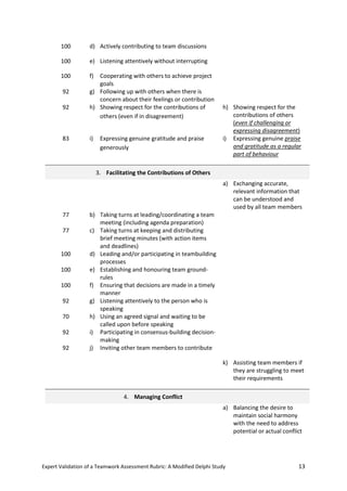 Expert Validation of a Teamwork Assessment Rubric PARRATT FAHY ET AL | PDF