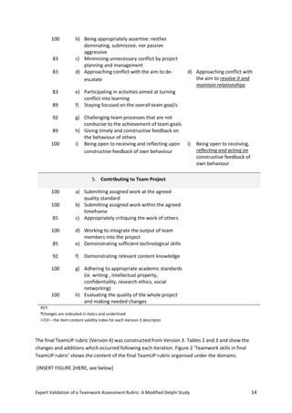 Expert Validation of a Teamwork Assessment Rubric PARRATT FAHY ET AL | PDF