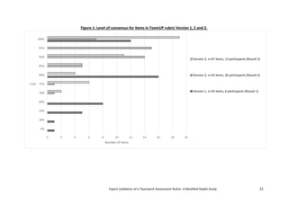 Expert Validation of a Teamwork Assessment Rubric PARRATT FAHY ET AL | PDF