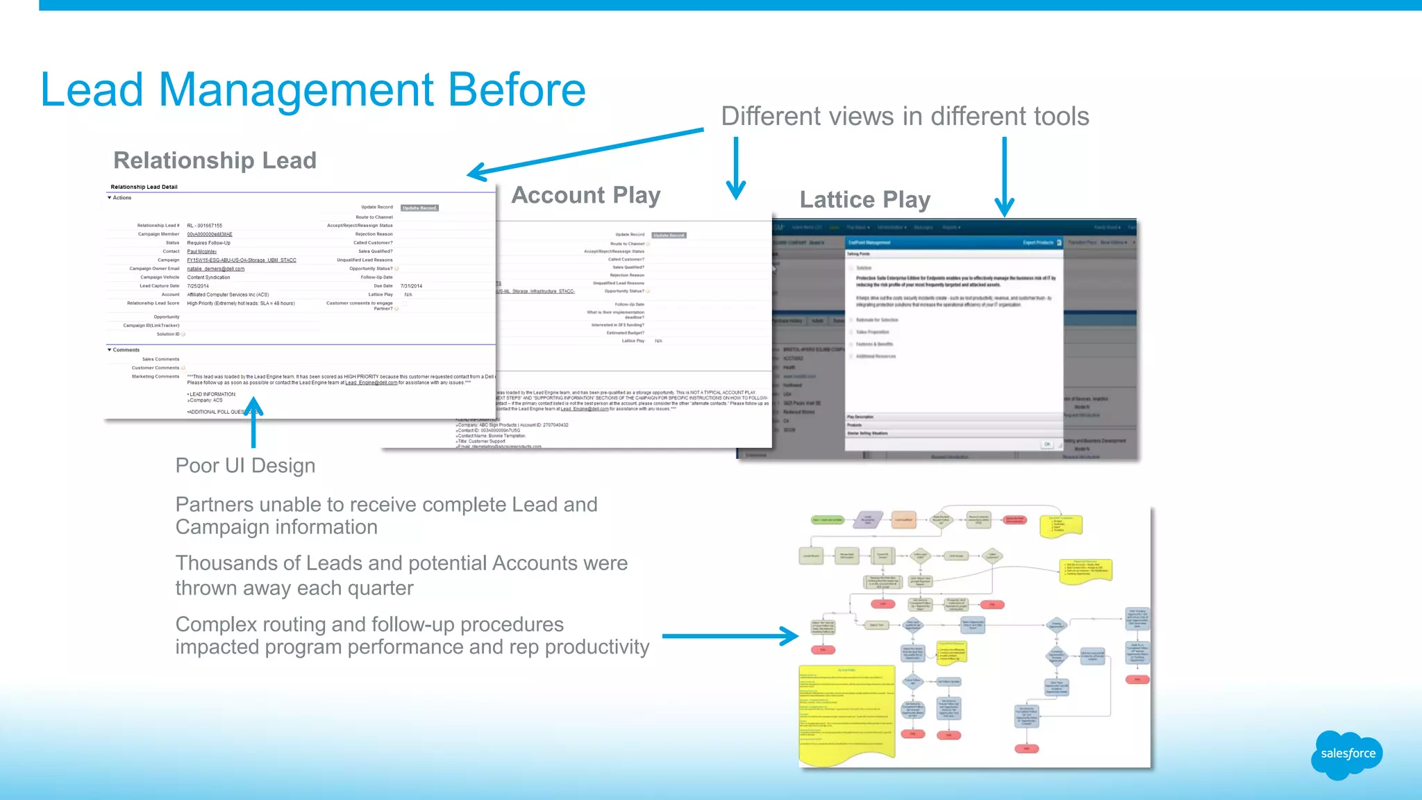How Dell Rebuilt Lead Management Processes with Salesforce | PDF