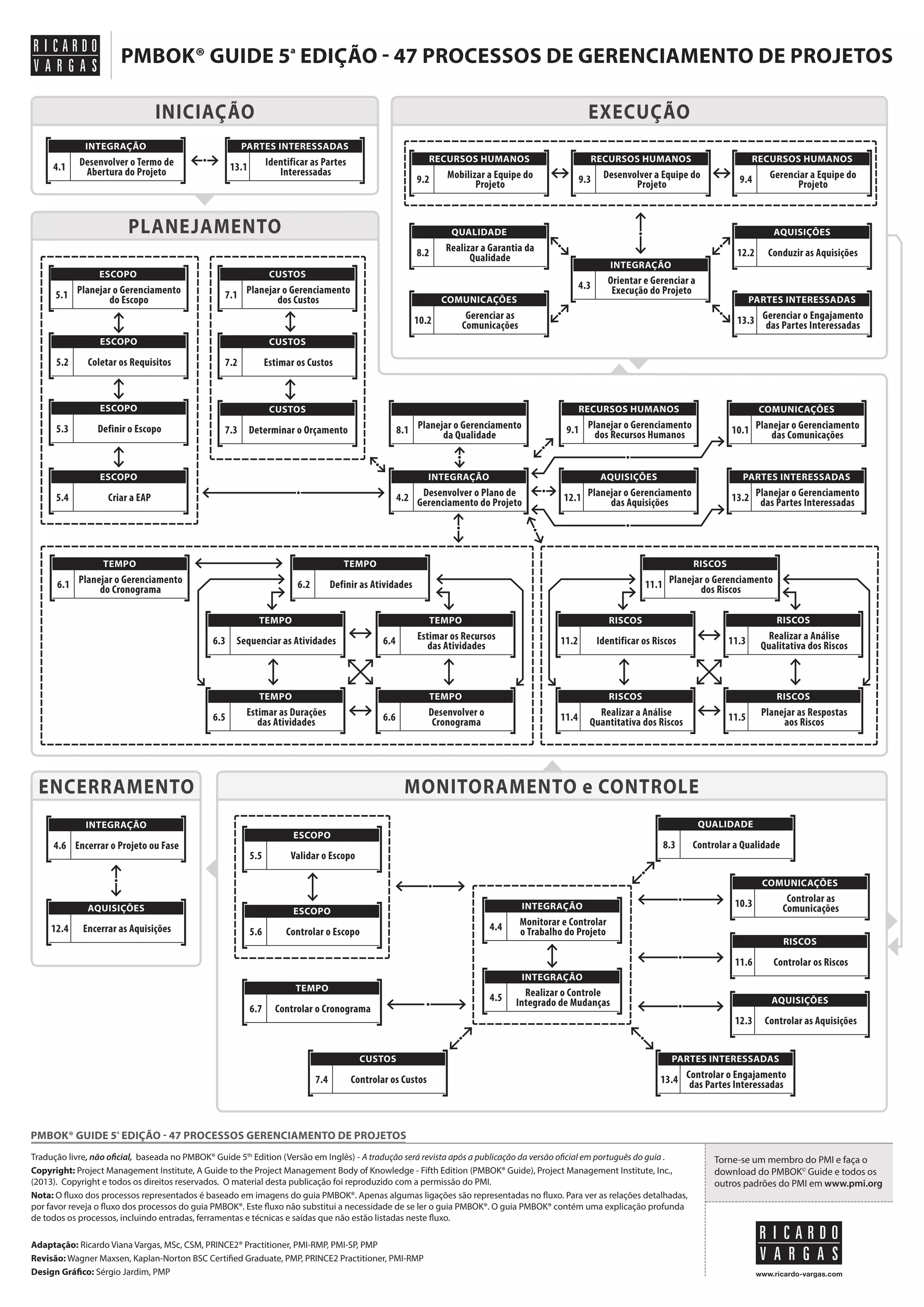 47 processos de gerenciamento de projetos | PDF