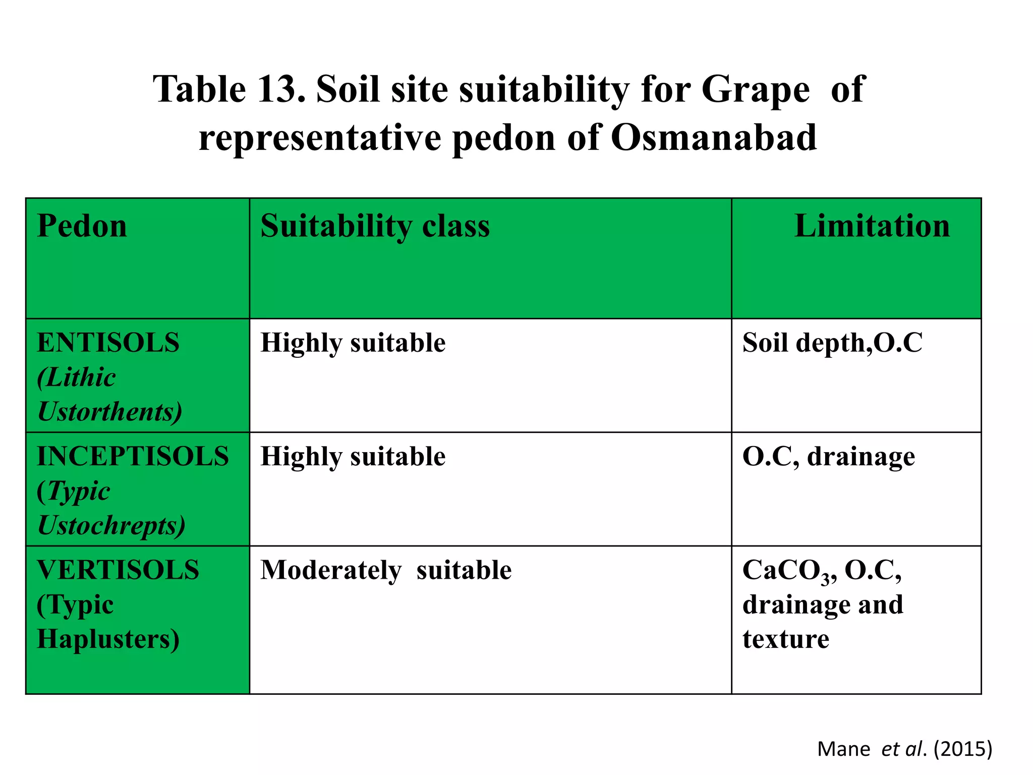 Significance of Soil Site Suitability in Fruit crops | PPTX