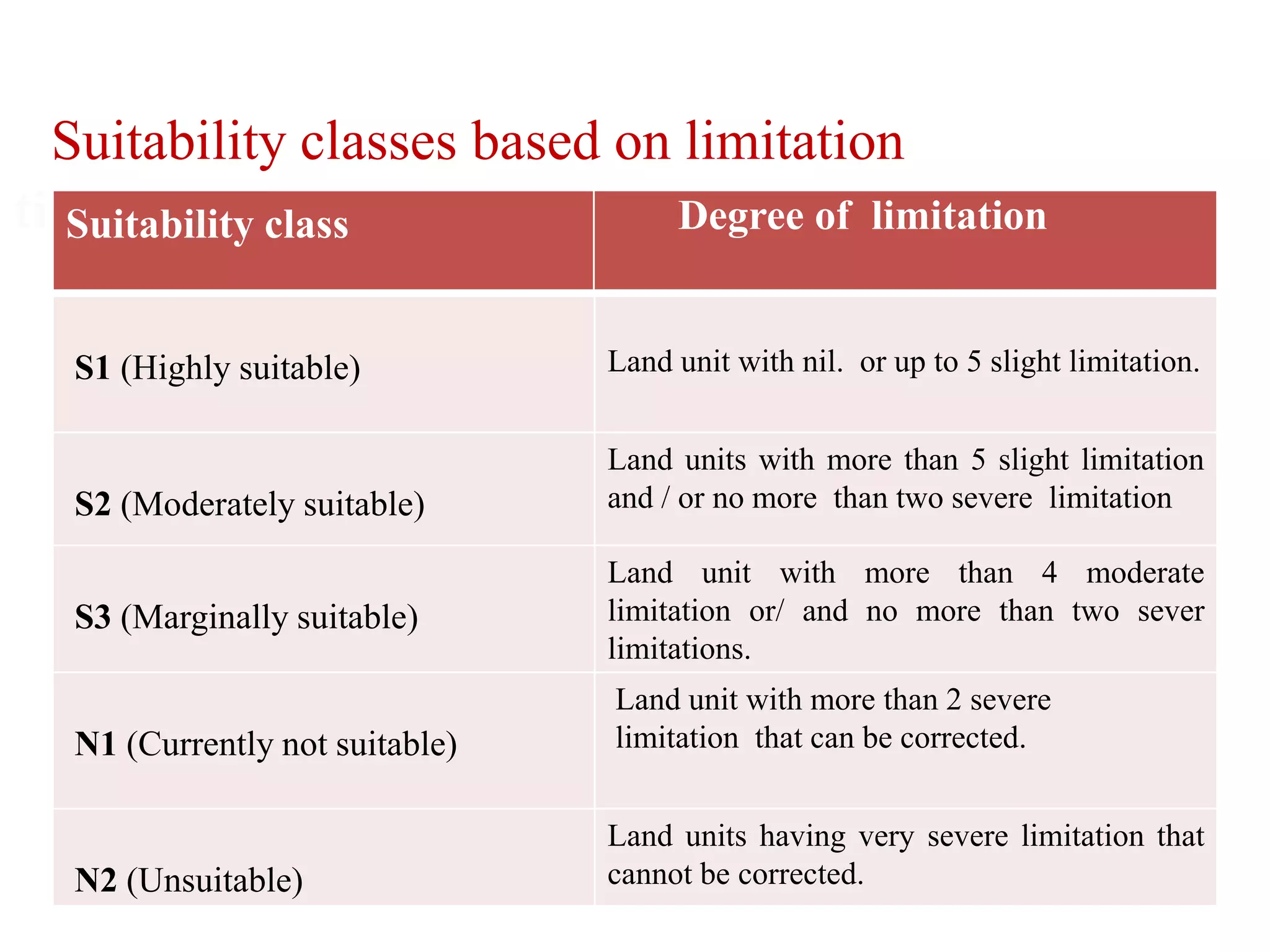 Significance of Soil Site Suitability in Fruit crops | PPTX