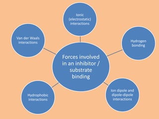 ENZYME INHIBITION MORE INTERESTING IN CHEMISTRY WAY | PPTX