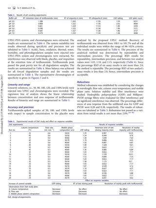 Quality-by-design-based development and validation of a stability-indicating UPLC method for ...