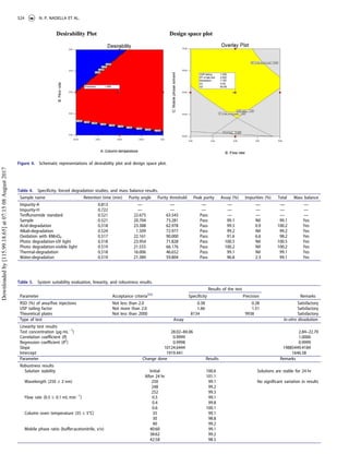 Quality-by-design-based development and validation of a stability-indicating UPLC method for ...