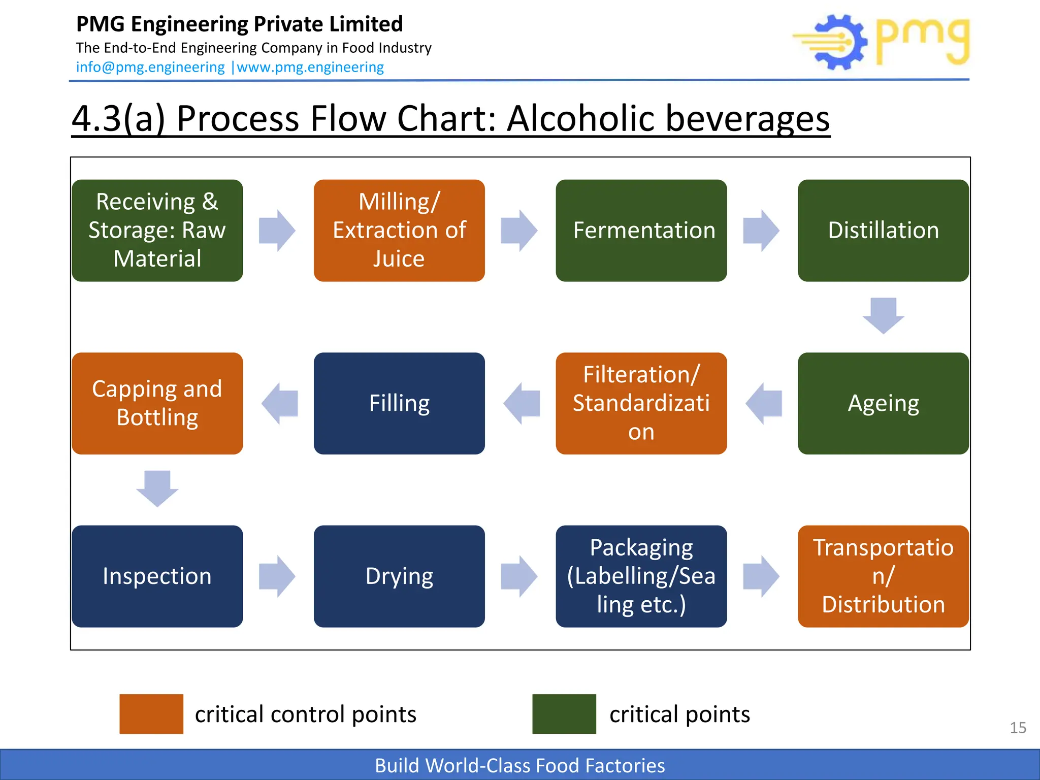 QC and its CCPs_Beverage processing.pptx