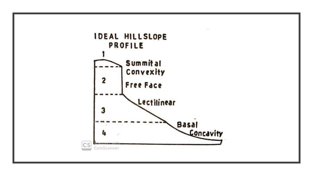 480.pptx development of hill slope, classification | PPTX | Geography ...