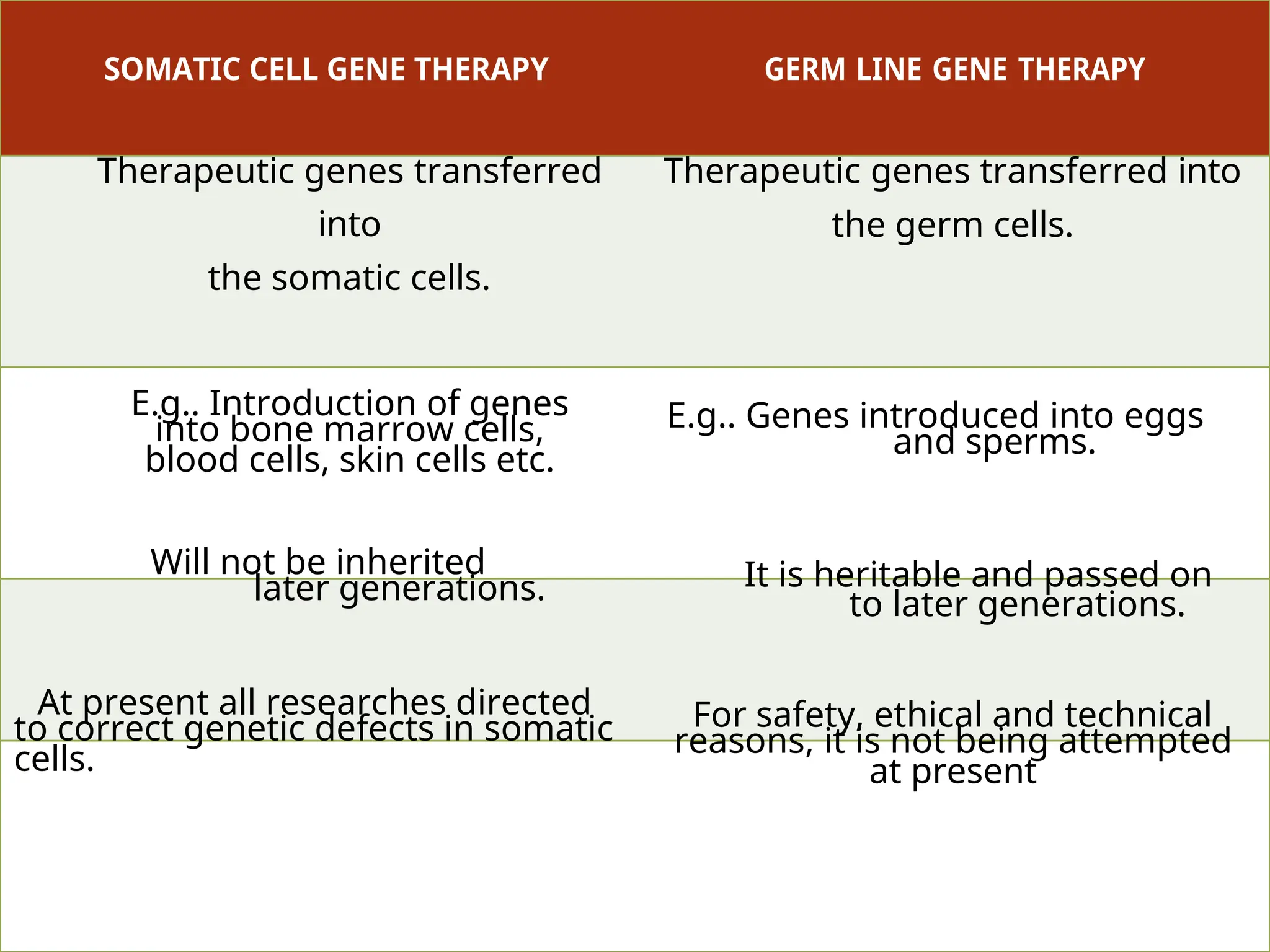biology investigatory project gene therapy | DOCX