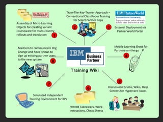 IBM BP Training Strategy | PPT