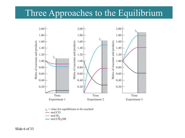 Principles of Chemical Equilibrium.ppt