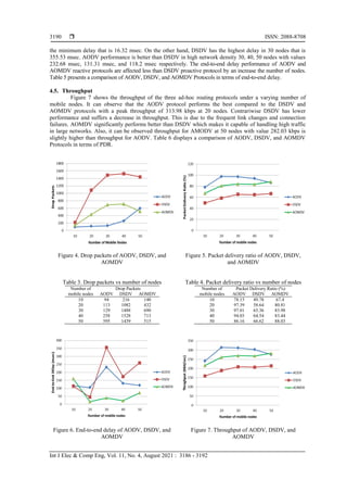 Simulation based comparison of routing protocols in wireless multihop ad hoc networks | PDF