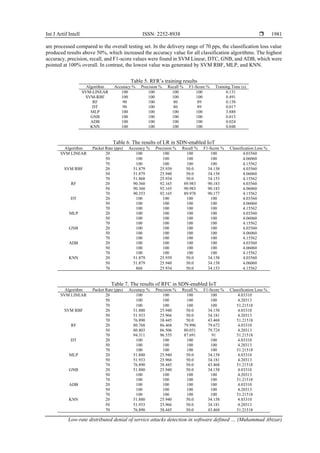 Low-rate distributed denial of service attacks detection in software defined network-enabled ...