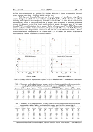 Defending against label-flipping attacks in federated learning systems using uniform manifold ...