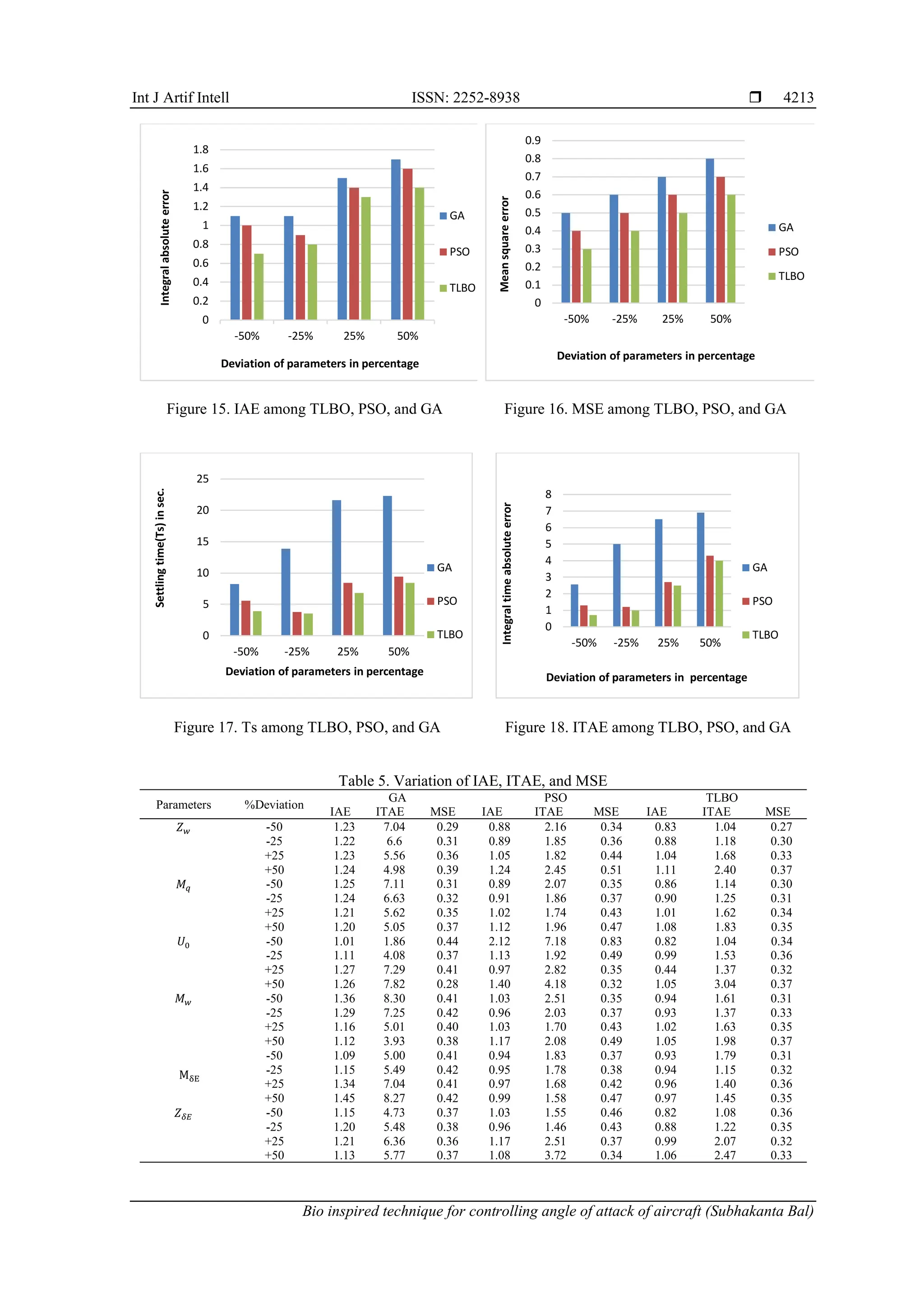 Bio inspired technique for controlling angle of attack of aircraft | PDF