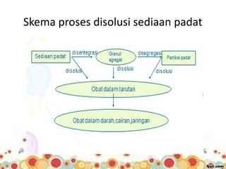 482631272-263049572-ppt-disolusi-obat-pptx.pdf